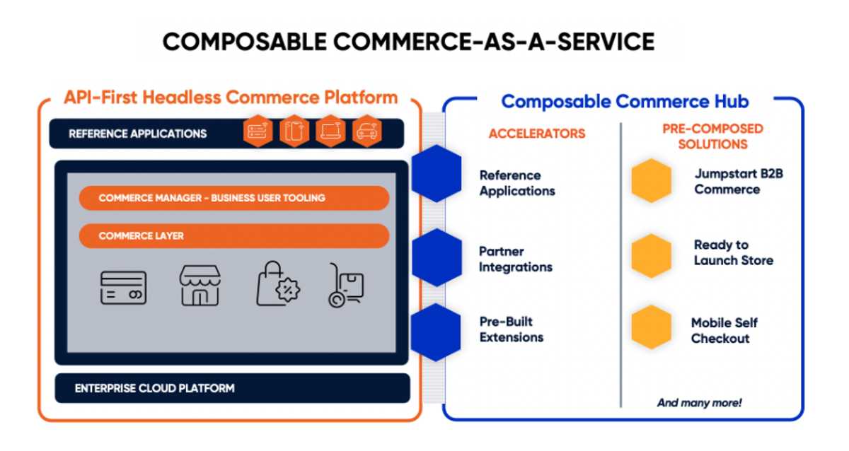 New Composable Commerce Hub Activates Composable… | Elastic Path
